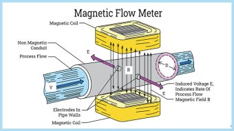 What is Electromagnetic Flow Meter and How Does it Work - Metlan ...