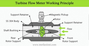 Turbine Flow Meters - Metlan Instruments