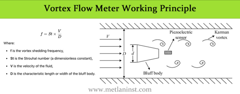 Vortex Flow Meters - Metlan Instruments