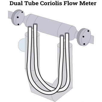 What Is A Coriolis Flow Meter - Metlan Instruments