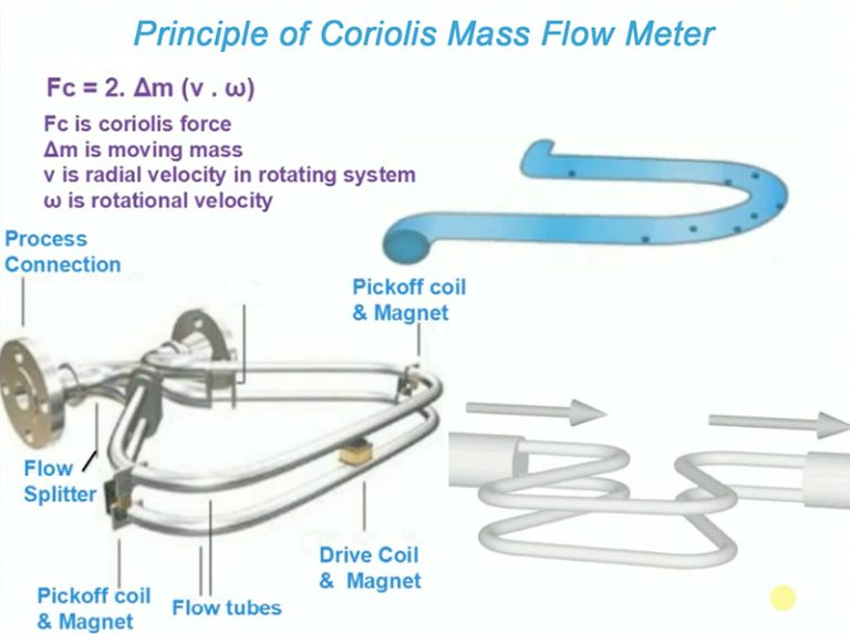 What Is A Coriolis Flow Meter - Metlan Instruments