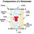 Rotameters: A Comprehensive Guide - Metlan Instruments
