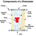 Rotameters: A Comprehensive Guide - Metlan Instruments