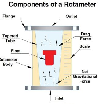 Rotameters: A Comprehensive Guide - Metlan Instruments