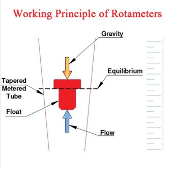Rotameters: A Comprehensive Guide - Metlan Instruments