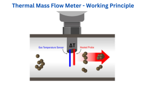 Thermal Mass Flow Meters: A Comprehensive Guide - Metlan Instruments